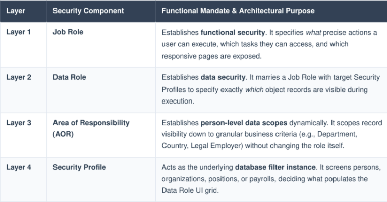 Oracle Fusion HCM Security: Architectural Layers – Fusion People Hub
