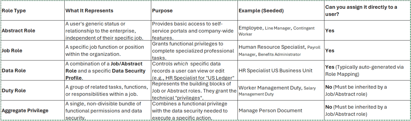 Oracle Fusion HCM Security: Architectural Layers – Fusion People Hub